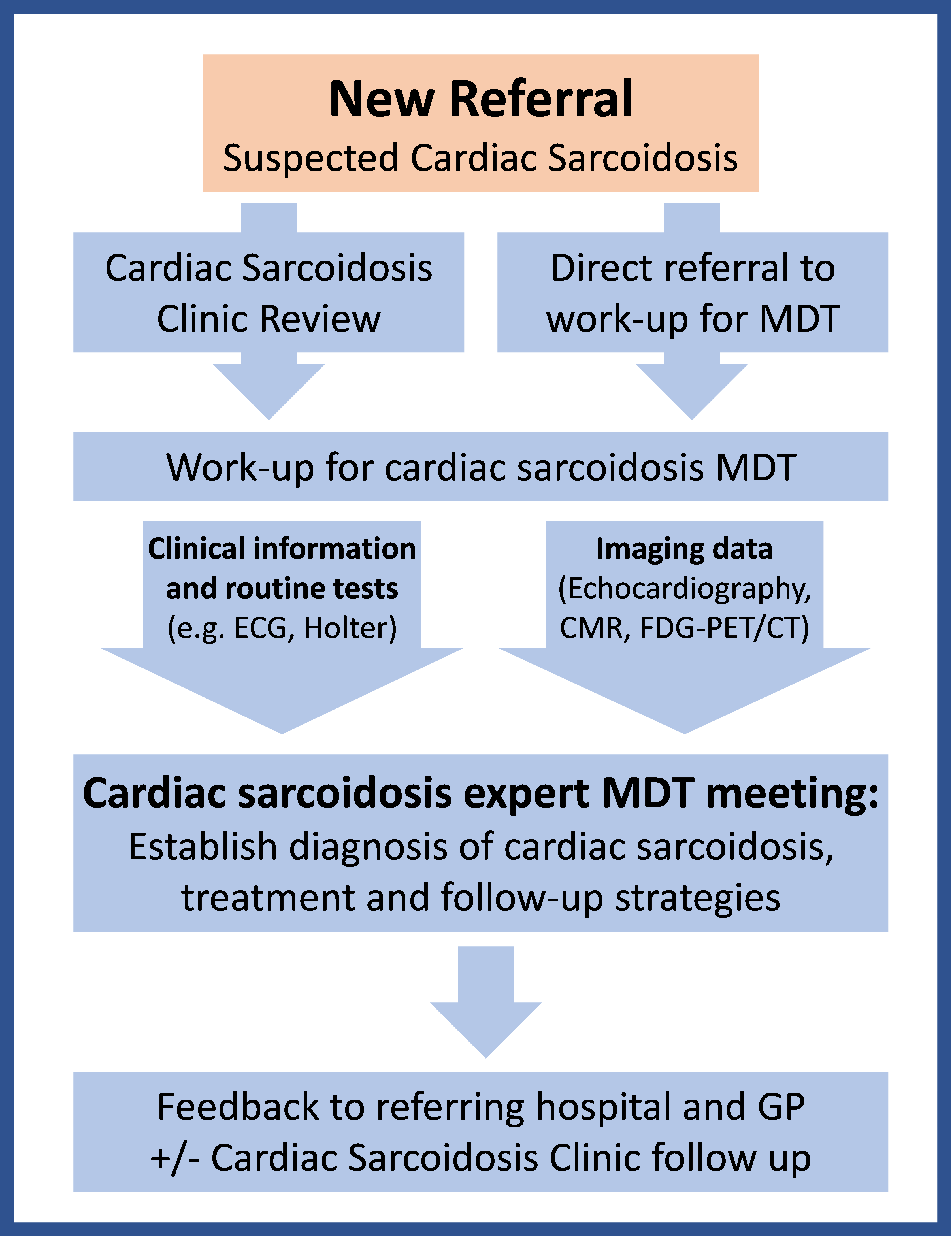 Cardiac Sarcoidosis Clinic Royal Brompton And Harefield Hospitals